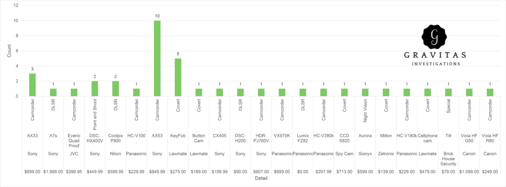 Bar Chart Camera Types - Private Investigators-01 | Gravitas Investigations