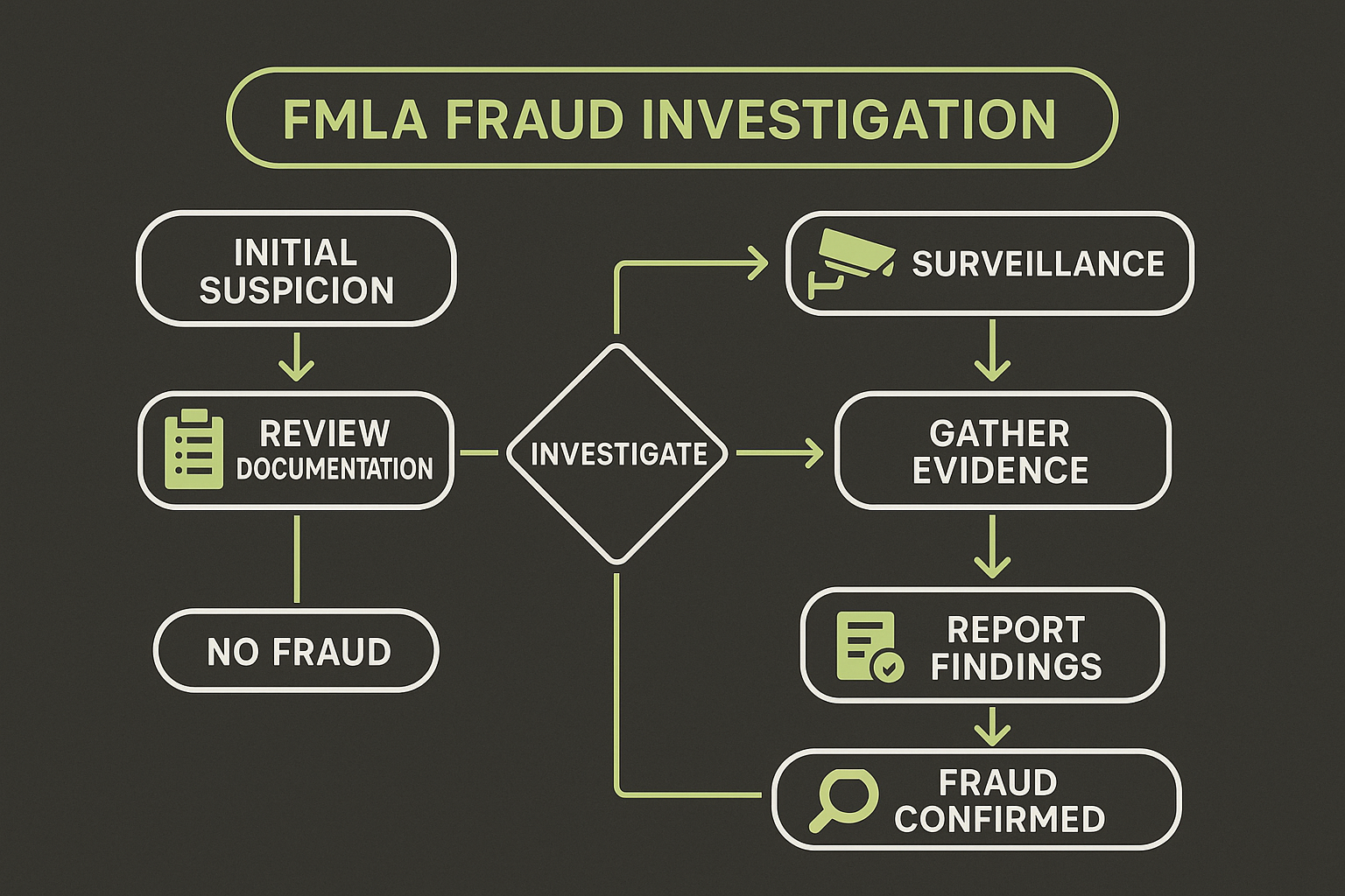The Complete Guide to FMLA Fraud Investigation